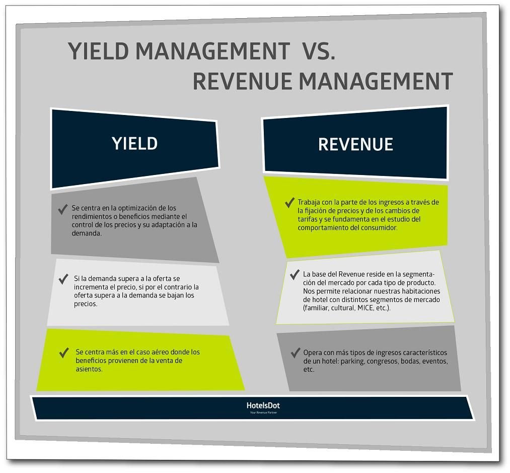 Yield Management vs Revenue Management : comprendre la différence ...